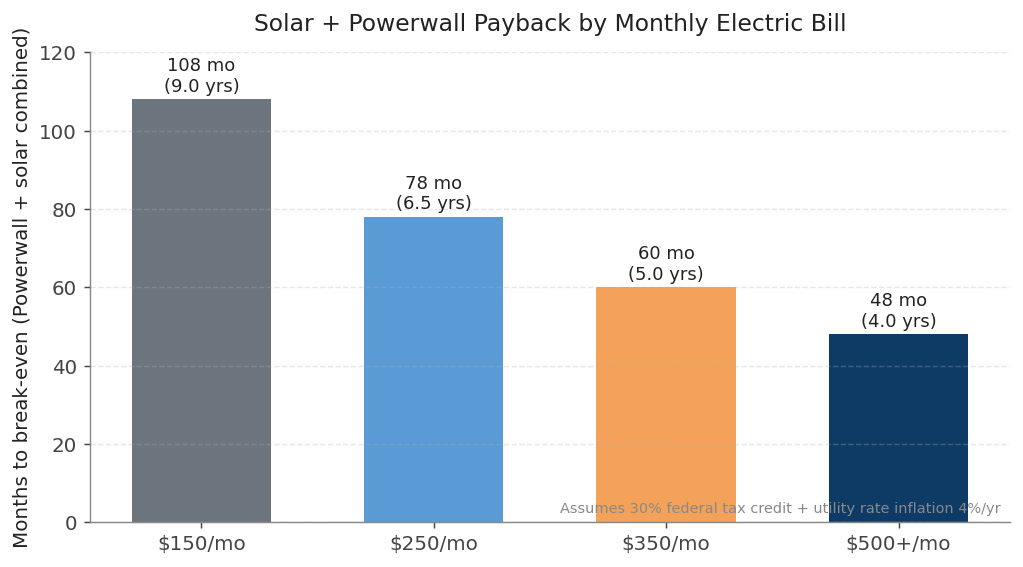Tesla Powerwall Cost 2026: Installed Price & Real ROI